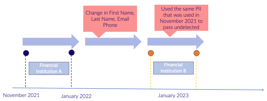 Overlapping Components in the Shadows of Fraud Data